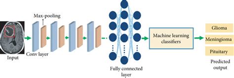 Working Flow Of Deep Cnn And Machine Learning Classifiers Download