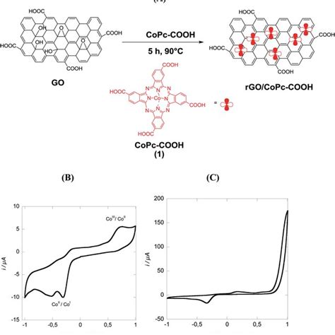 2 A Chemical Structure Of Mnpc B Consecutive Cyclic Voltammograms
