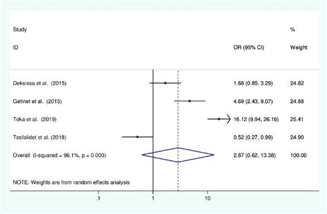 The Pooled Odds Ratio Of The Association Of Early Initiation Of First Download Scientific