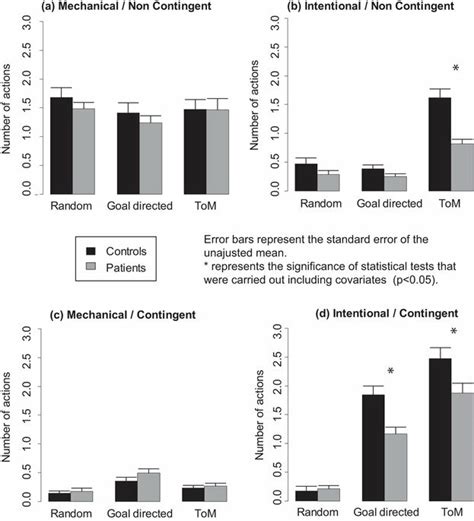 Results For The Contingencyintentionality Scale With Mean Number Of