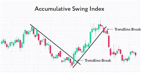 How To Use The Accumulative Swing Index Asi In Trading