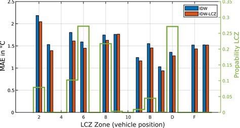 Overall Temperature Deviation Sensor Value Est Value By Local