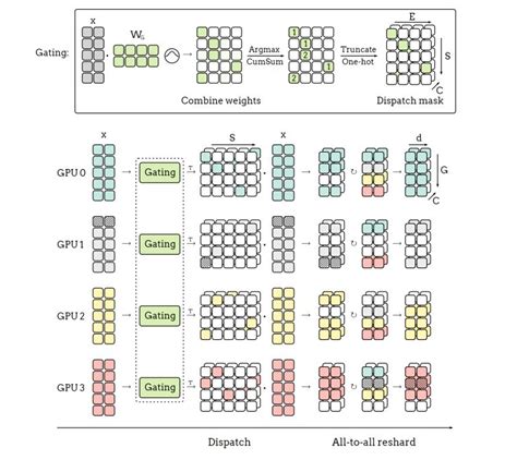 Learn Parallelization Techniques In Llm Training And Inference Aleksandr Samarin Posted On