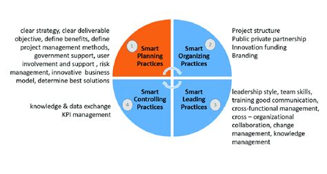 Conceptual Frameworks Of Smart Project Management Practices And Download Scientific Diagram