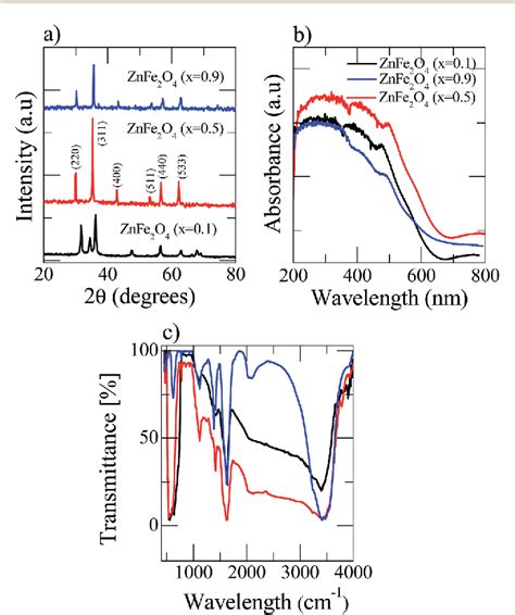 Figure 1 From Sitive And Resistive No 2 Gas Sensor Based On