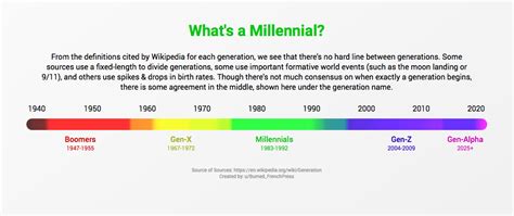 What S A Millennial Aggregating Over 30 Definitions Of Generations