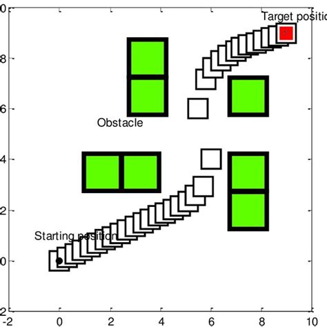 The Trajectory Model Of Robot Obstacle Avoidance The Simulation Model