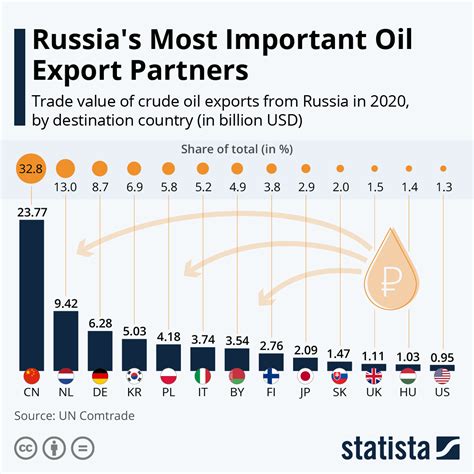 Chart Russias Most Important Oil Export Partners Statista