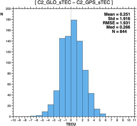 Histogram Of The Difference Between Collocated Global Positioning