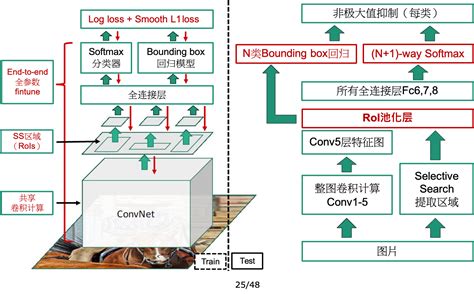 【深度学习】卷积神经网络应用之双阶段目标检测｜r Cnn、spp Net、fast Rcnn、faster Rcnn两阶段深度网络 Csdn博客