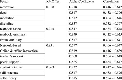 Factor Analysis Reliability Analysis And Correlation Analysis Of Download Scientific Diagram