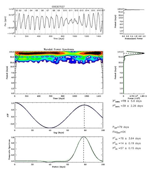 Analysis Of The Rotation Of KIC 6307037 Left From Top To Bottom