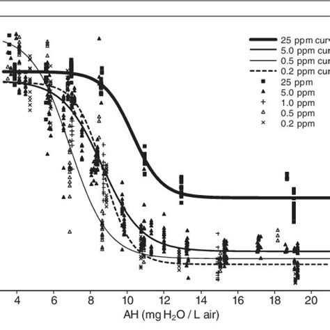 Four Parameter Logistic Models Fitted To Test Data Note Data Are