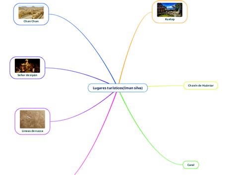 Lugares turísticos Iman silva Mind Map