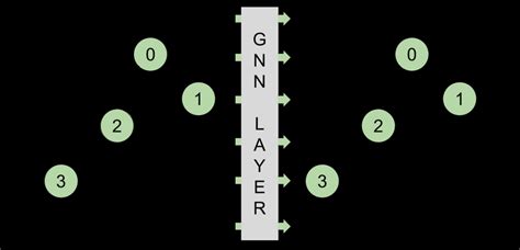 A Basic Gnn Block Layer Gnn Layers Output Updated Versions Of The