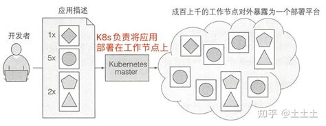 Kubernetes In Action读书笔记（第一章） 知乎