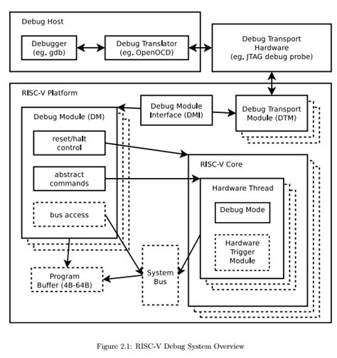Risc V Debug文档学习二 知乎