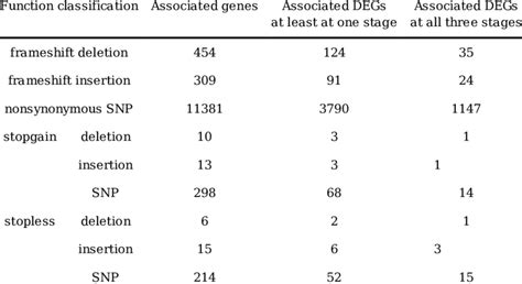 Function Classification Of Genes Containing Functional Variants Download Scientific Diagram
