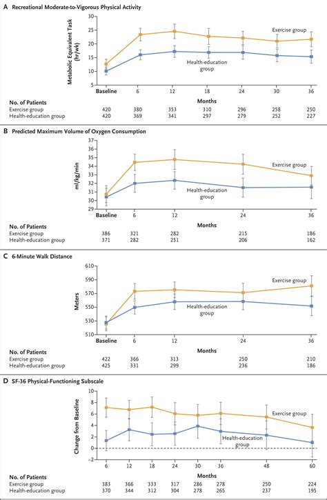 Structured Exercise After Adjuvant Chemotherapy For Colon Cancer Nejm Flipboard