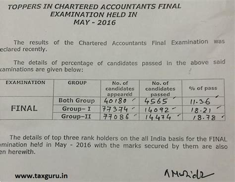 Ca Final Cpt May June 2016 Pass Percentage And Toppers