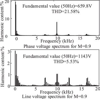 Frequency Spectrum Of Output Phase And Line Download Scientific Diagram