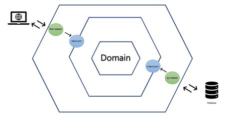 github eunseo2 hexagonal architecture example
