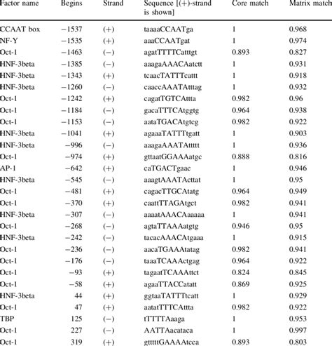 Potential Tfbss Within The Promoter Region Of Alpha S2 Casein