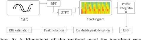 Figure 5 From Heartbeat Detection Using 3d Lidar And Mimo Doppler Radar