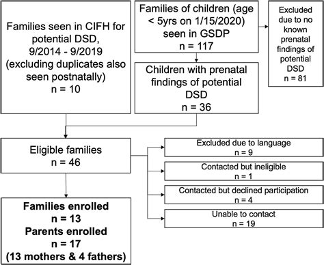 Prenatal Detection And Evaluation Of Differences Of Sex Development A Qualitative Interview