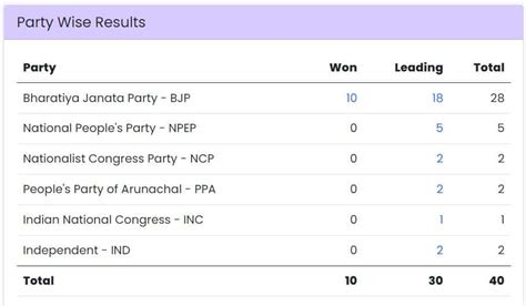 Arunachal Pradesh Election Results 2024 Highlights Bjp 46 Npp 5