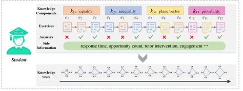 论文阅读之convolutional Knowledge Tracing Modeling Individualization In