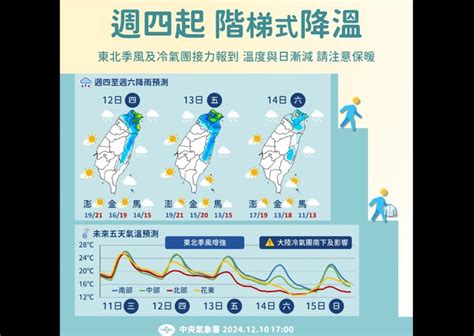 東北季風明傍晚起增強 北東轉溼涼 周末冷氣團報到低溫探個位數