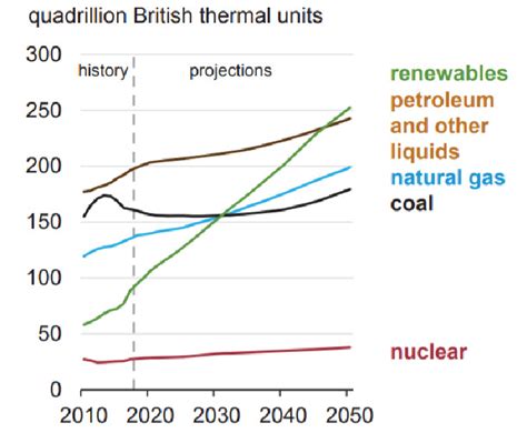 Historical And Forcast Of Energy Consumptions Download Scientific