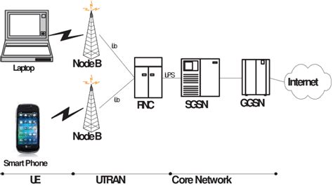 Umts Network Architecture Download Scientific Diagram