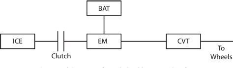 Figure 1 From Powertrain Control For Hybrid Electric Vehicles Using Supervised Machine Learning