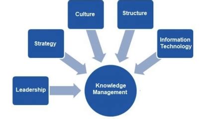 Critical Factors For Managing Knowledge