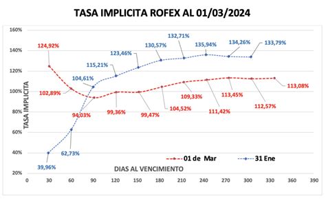 Evolución De Las Cotizaciones Del Dólar Al 1 De Marzo 2024 Debursa