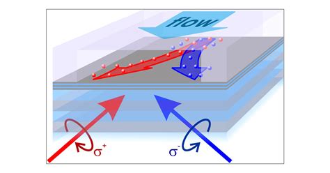Superchiral Surface Waves For All Optical Enantiomer Separation The Journal Of Physical