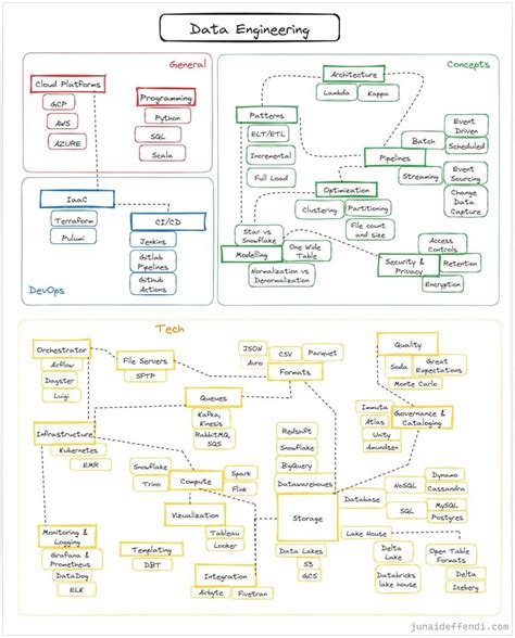 Dataengineering Endtoend Datascience Devops Bigdata