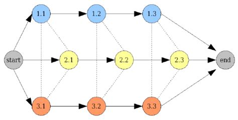A Disjunctive Graph Representing A Jssp Instance Download Scientific Diagram