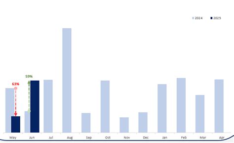How To Create Dynamic Chart In Excel Stack Overflow