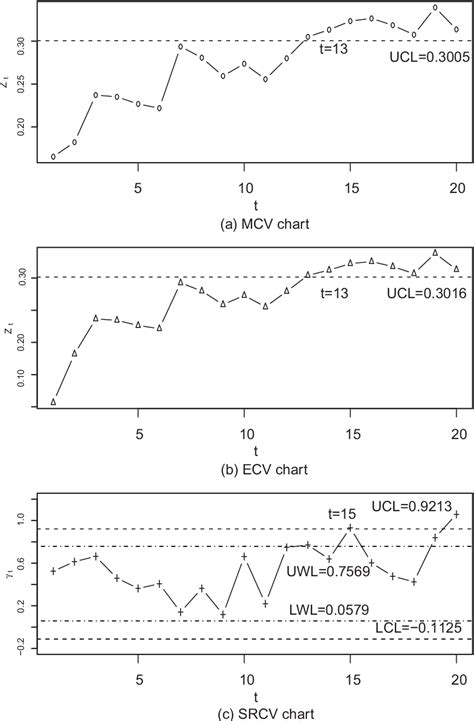 figure 1 from a new exponentially weighted moving average control chart