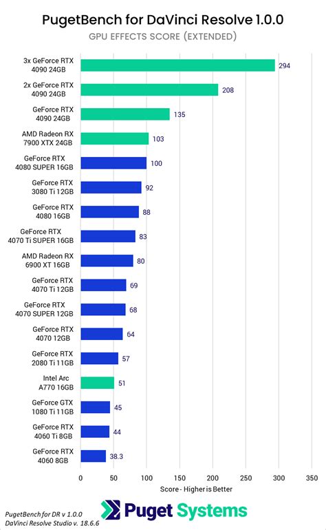 Davinci Resolve Studio 186 Consumer Gpu Performance Analysis Puget