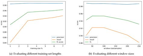 Fog Computing Based Heartbeat Detection And Arrhythmia Classification
