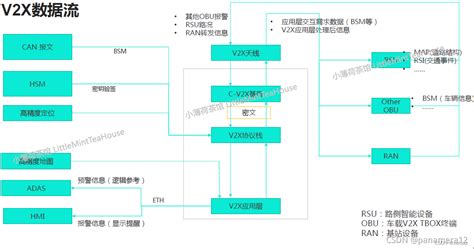 车联网t Box小结 转 Tbox Csdn博客