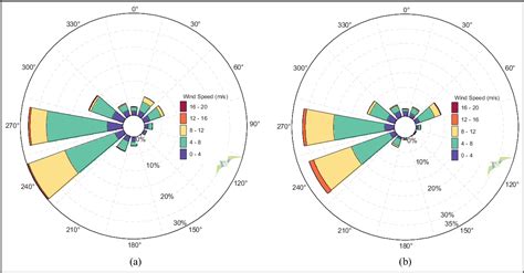 Figure 3 From Offshore Wind Resource Assessment Using Reanalysis Data