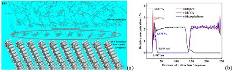 A Conformation Of Solvent Molecules Near The Wax Crystal Surface B