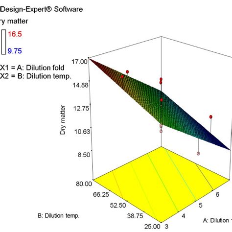 The Effect Of Dilution Fold And Dilution Temperature On Dry Matter