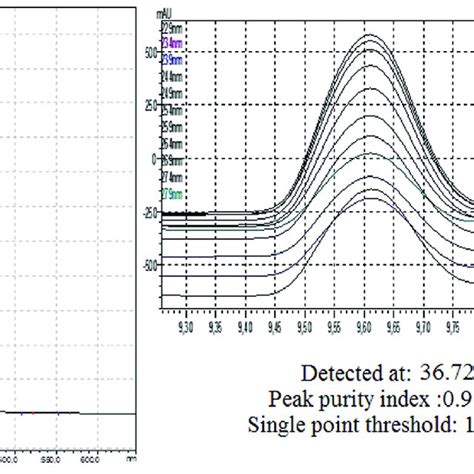 Uv Vis Apex Absorption Spectra Of Compound 2 9 Octadecenoic Acid Z