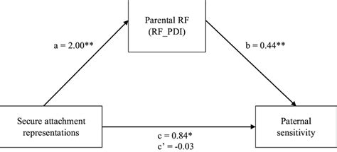 Mediation Analysis Model A Direct Effect Path A B Direct Effect